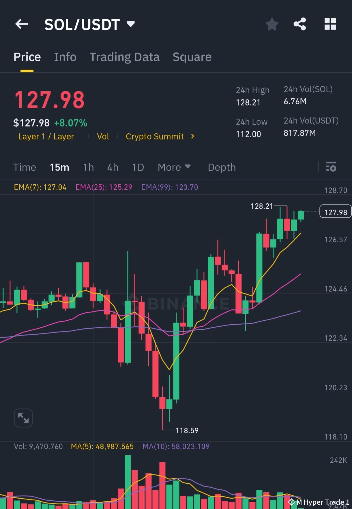 🚀 SOLANA $SOL / USDT LONG TRADE SIGNAL – BULLISH MOMENTUM | Hyper Trade 1 on Binance Square