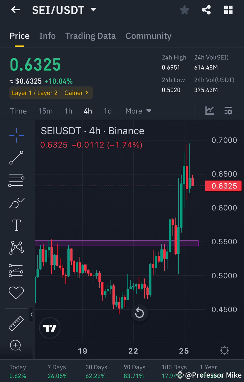 $SEI /USDT ALERT: Critical Levels in Play – Explosive Move I | Professor Mike on Binance Square