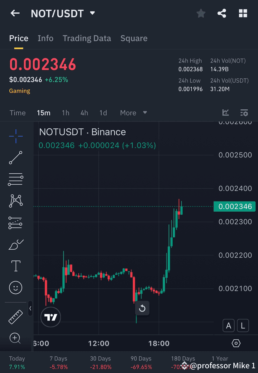 $NOT /USDT – Bull Run Alert!🔥💯 NOT/USDT is showing strong | professor Mike 1 on Binance Square