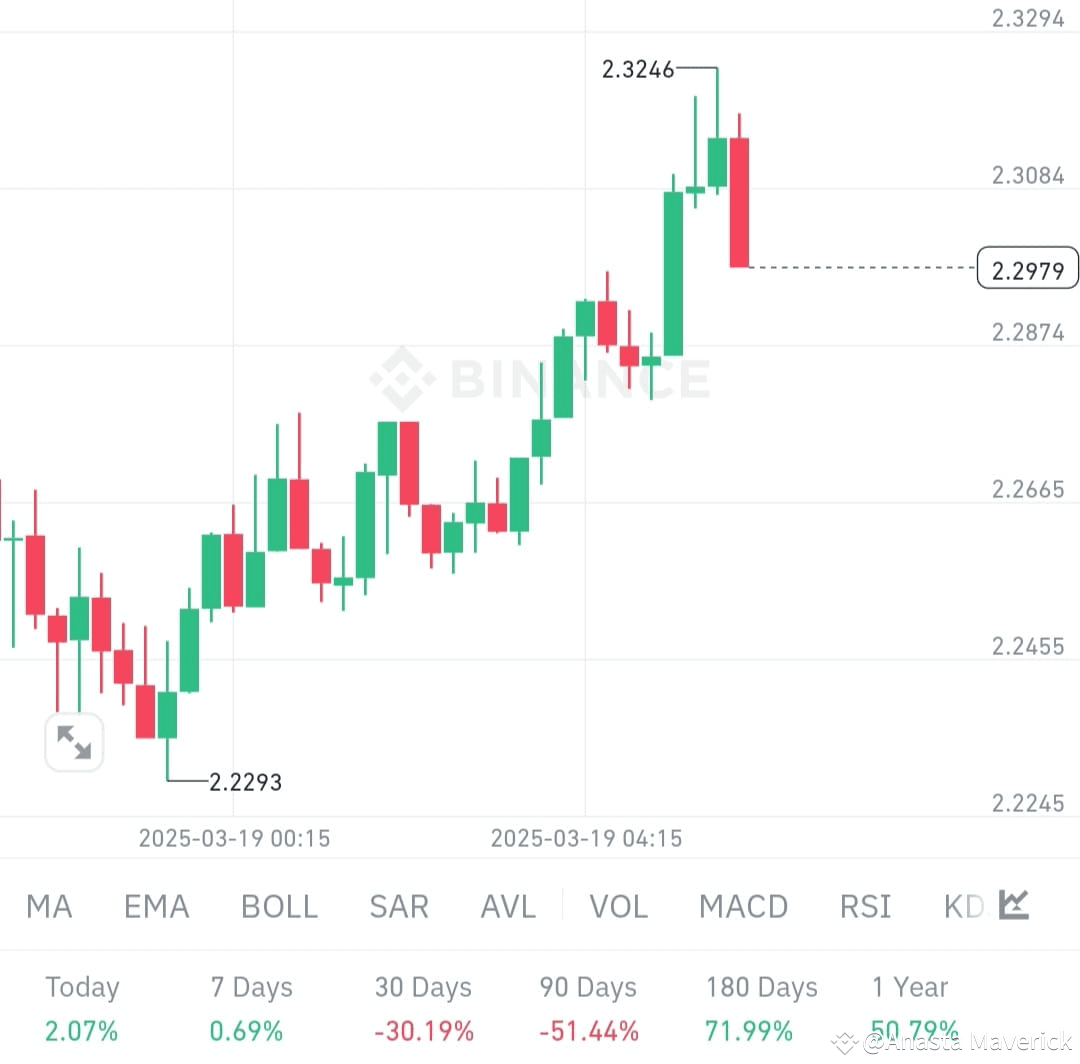 $SUI /USDT SHORT SETUP – SELL PRESSURE INCREASING... $SUI is | Anasta Maverick on Binance Square