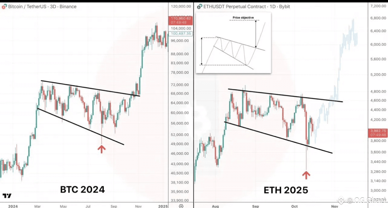 $ETH 2025 vs #BTC 2024 👀 👀 Exactly the same pattern #Eth | OG Ghazi on Binance Square