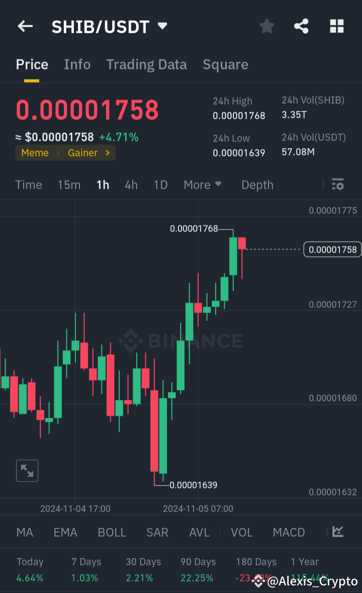 $SHIB $SHIB $SHIB SHIB/USDT Analysis: A Bullish | Alpha Crypto 786 on Binance Square