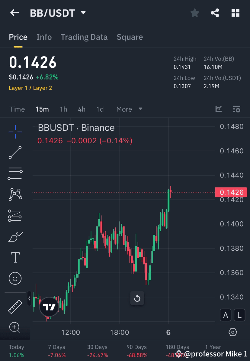 $BB /USDT Bullish Momentum Building! 🔥💯 Market Analysis: | professor Mike 1 on Binance Square
