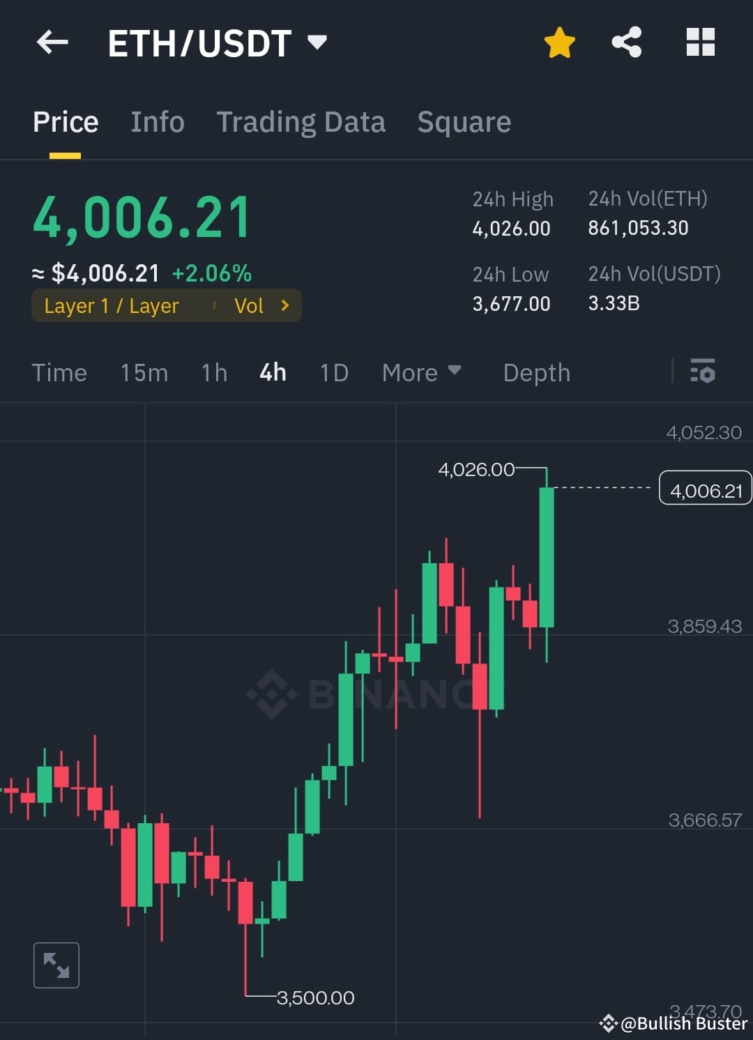$ETH $ETH Ethereum Breaks $4000 – Wh | Token Master 786 on Binance Square
