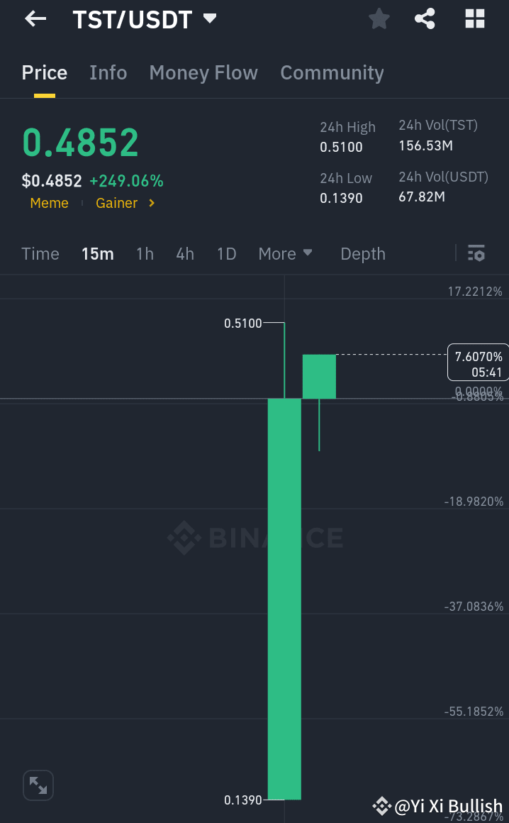🚀 $TST /USDT Explosive Move – Is the Rally Just Beginning? | Yi Xi Bullish on Binance Square