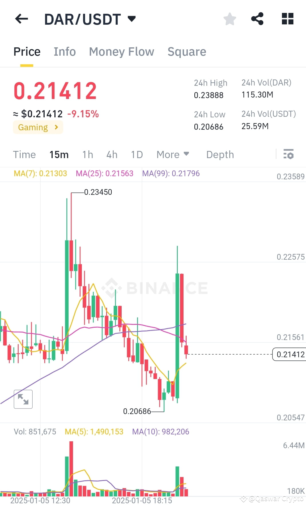 $DAR Resistance Levels: $0.23888 (24h High) $0.22575 (I | Qaswar Crypto ...