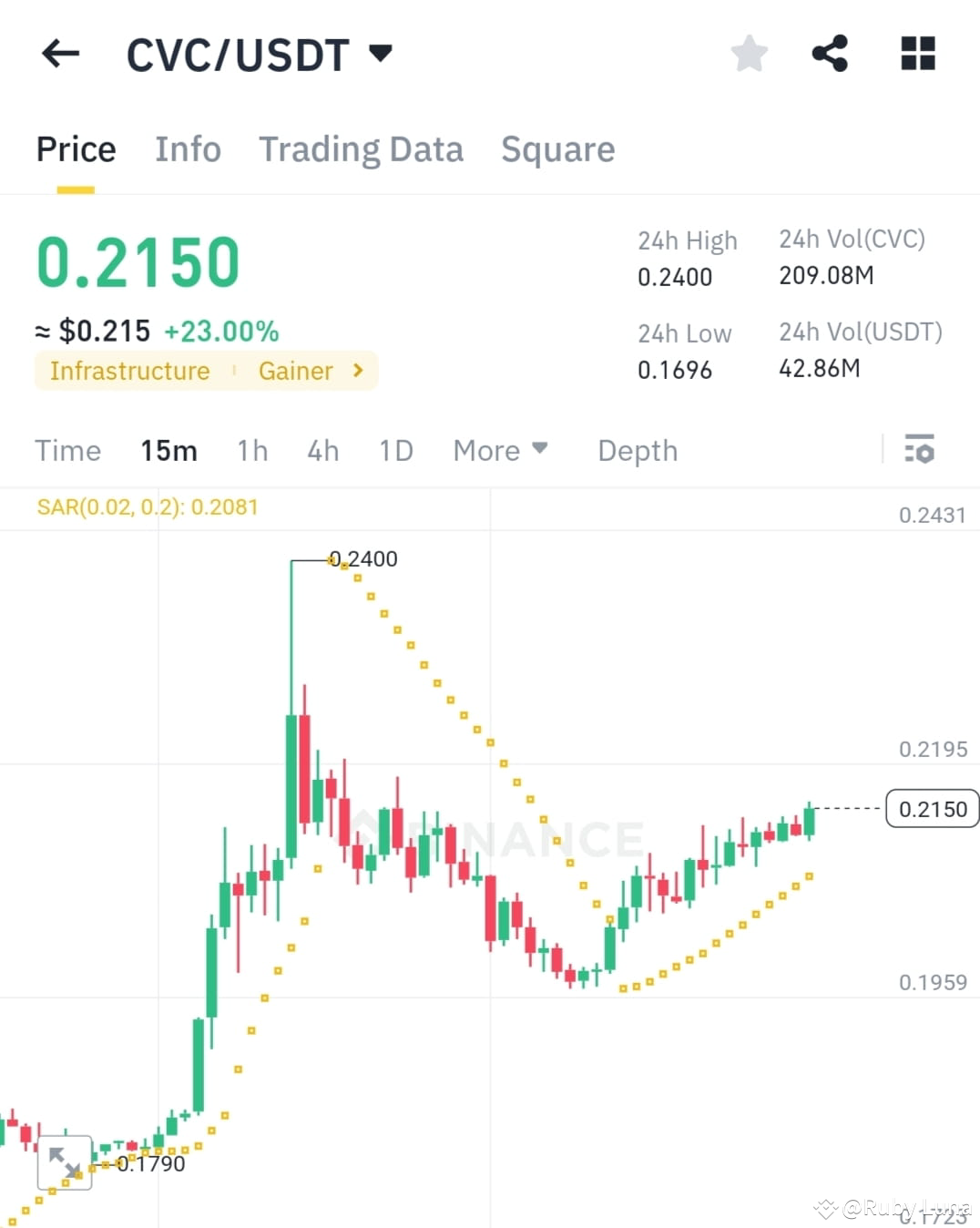 CVC/USDT Technical Analysis & Trade Signal: Current Price: | Ruby Luna on Binance Square