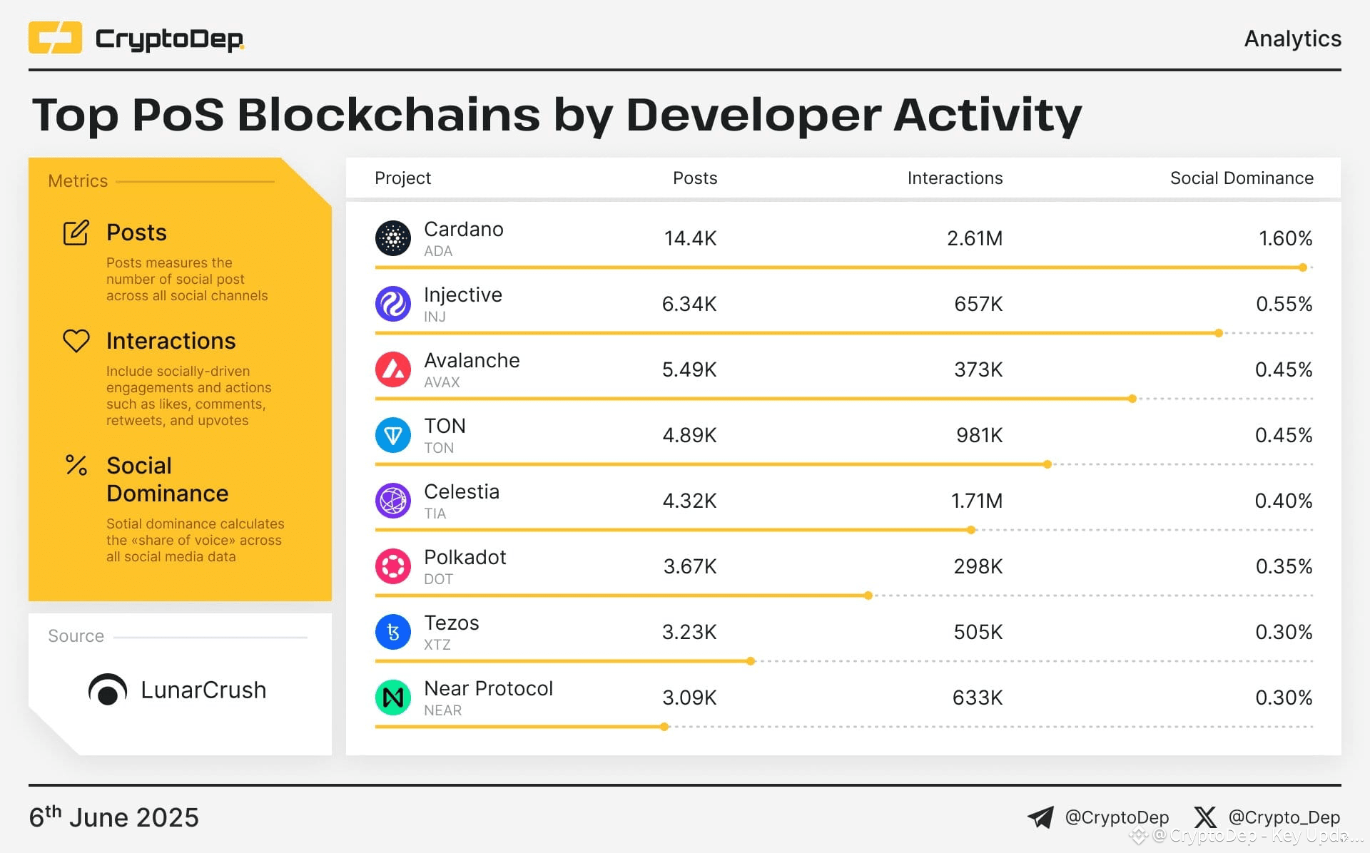 ⚡️ Top PoS Blockchains by Developer Activity Dev.Activity - | CryptoDep ...