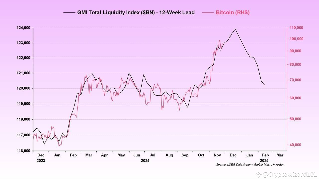The Global Liquidity Index suggests that Bitcoin could hit ...
