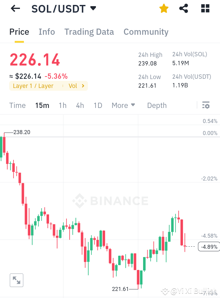 $SOL /USDT Technical Analysis and Trade Signals Current Pr | Yi Xi Bullish on Binance Square