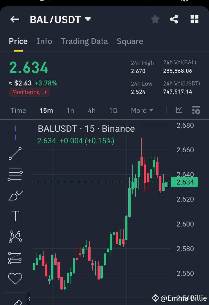 BAL/USDT Price Update & Technical Analysis | Current Price: | Emma Billie on Binance Square