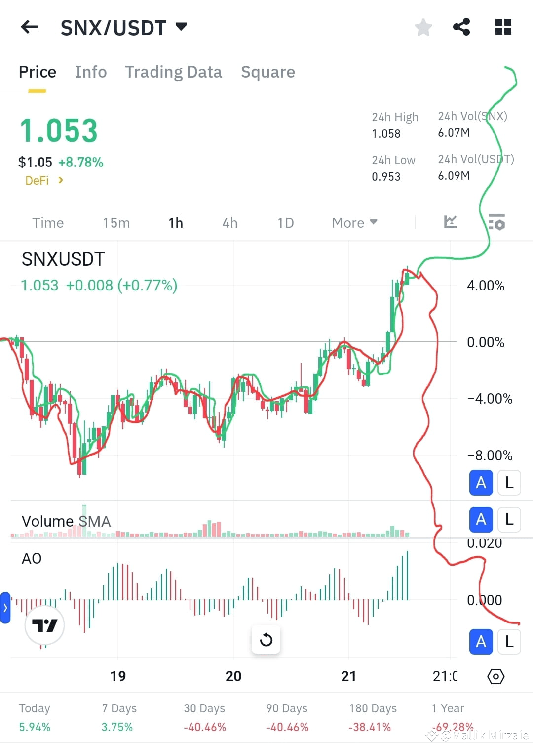 Buy or Sell ️ ️ $SNX | Mallik Mirzaie on Binance Square