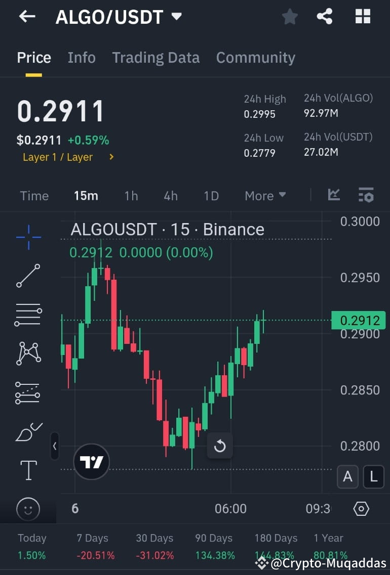 🚀 Bull Run Alert: $ALGO /USDT Ready for Takeoff! 🚀 🔹 Cur | Crypto-Muqadas on Binance Square