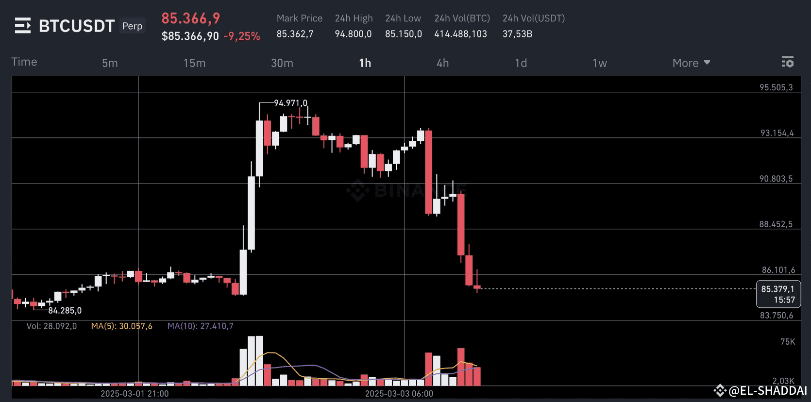 🚨 $BTCUSDT – Bulls Attempt Recovery as Key Support Holds! ‼ | EL-SHADDAI on Binance Square