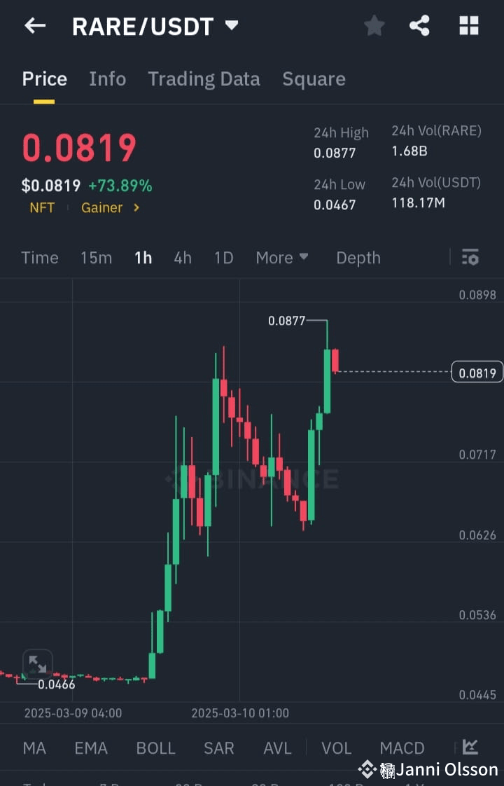 🚀$RARE RARE/USDT Surges +73.89%! 🚀 RARE is trading at | Janni Olsson on ...