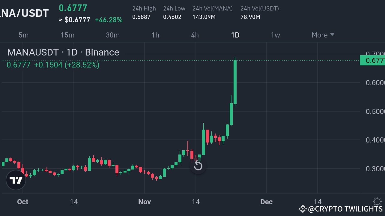 REMARKABLE MOVE TODAY 🔥🔥👇👇 MANA/USDT PUMPED | CRYPTO TWILIGHTS on Binance Square