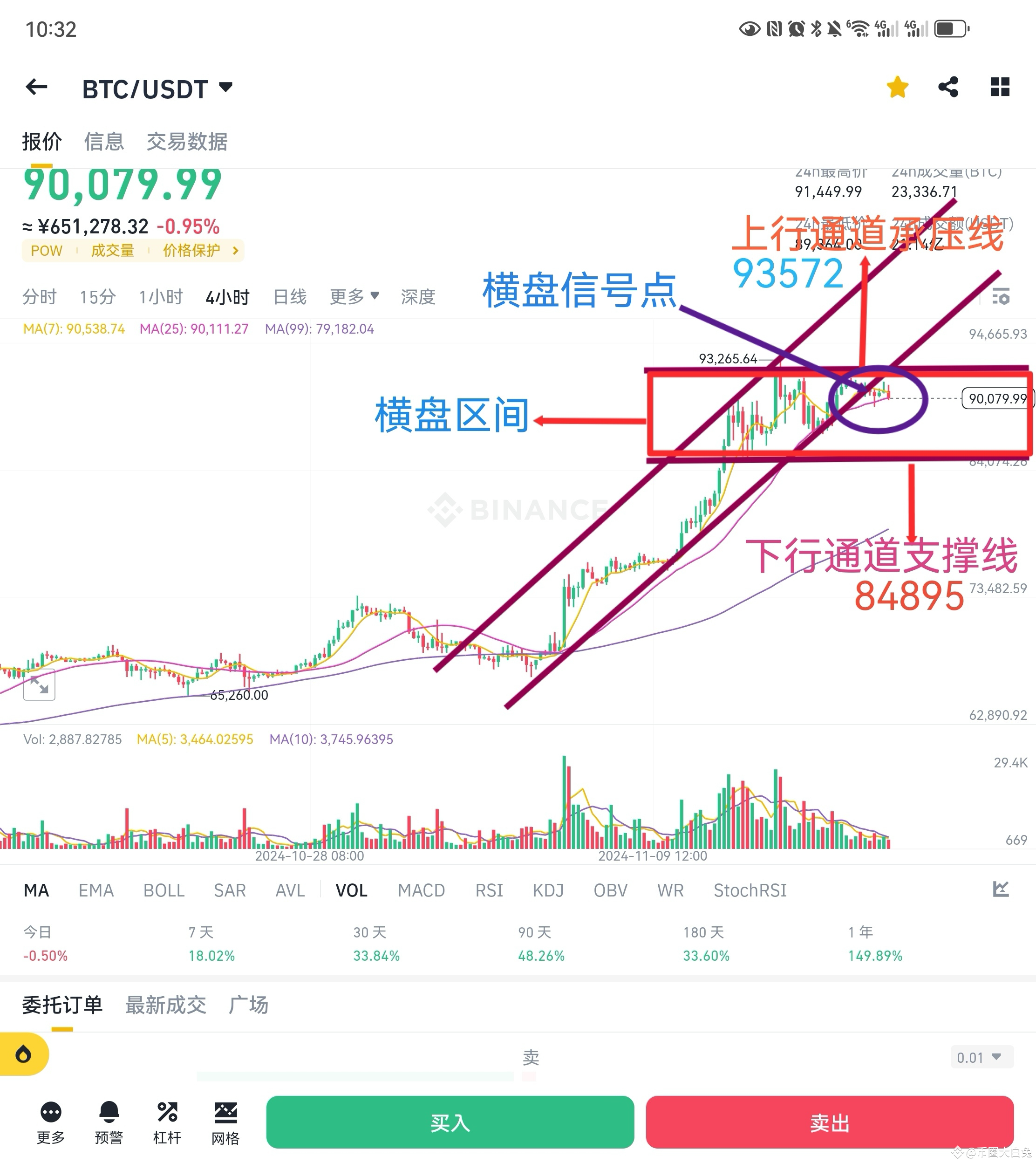 BTC has officially entered the sideways zone since | 巴菲兔 on Binance Square