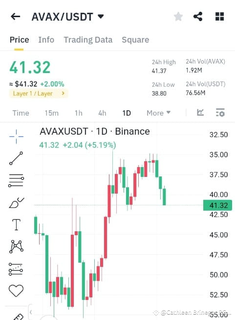 Here's a post for Binance with a technical analysis of AVAX/ | Cathleen Brinegar RGnC on Binance ...