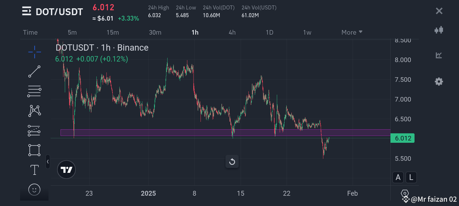 $DOT coin 1 hour chart 🔥🚨⚠️⚠️⚠️⚠️🚨🚨analysis as we see in | Mr faizan 02 ...