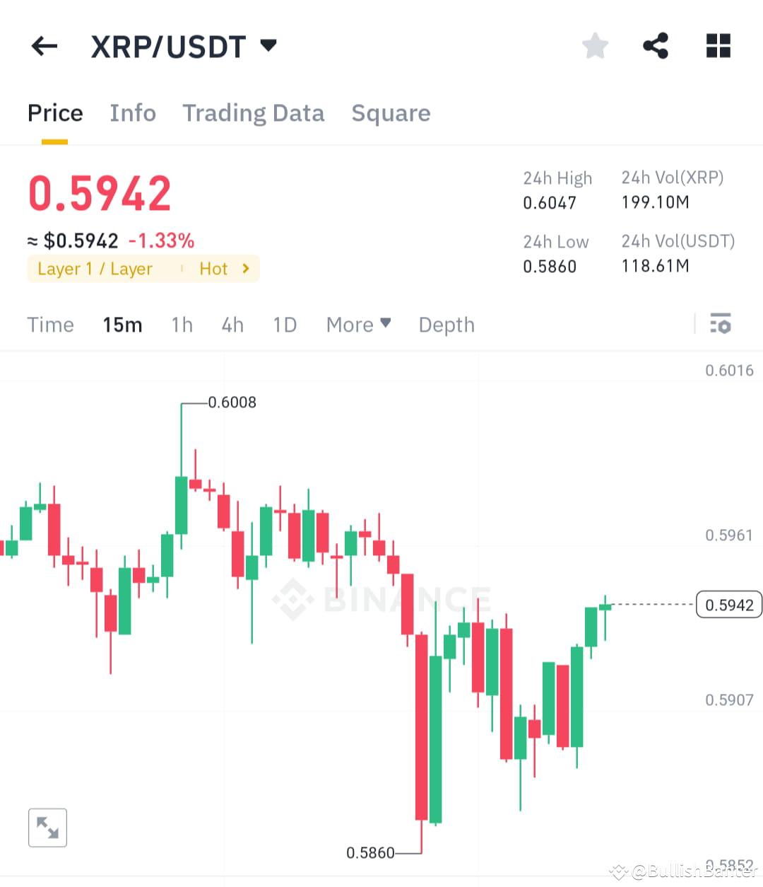 Technical Analysis Report: $XRP /USDT; $XRP is good to hold | BullishBanter on Binance Square