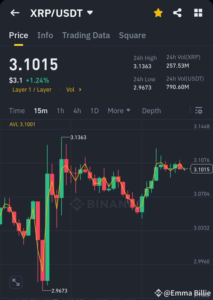 XRP/USDT Trading Analysis & Targets $XRP Entry Point: Id | Emma Billie on Binance Square