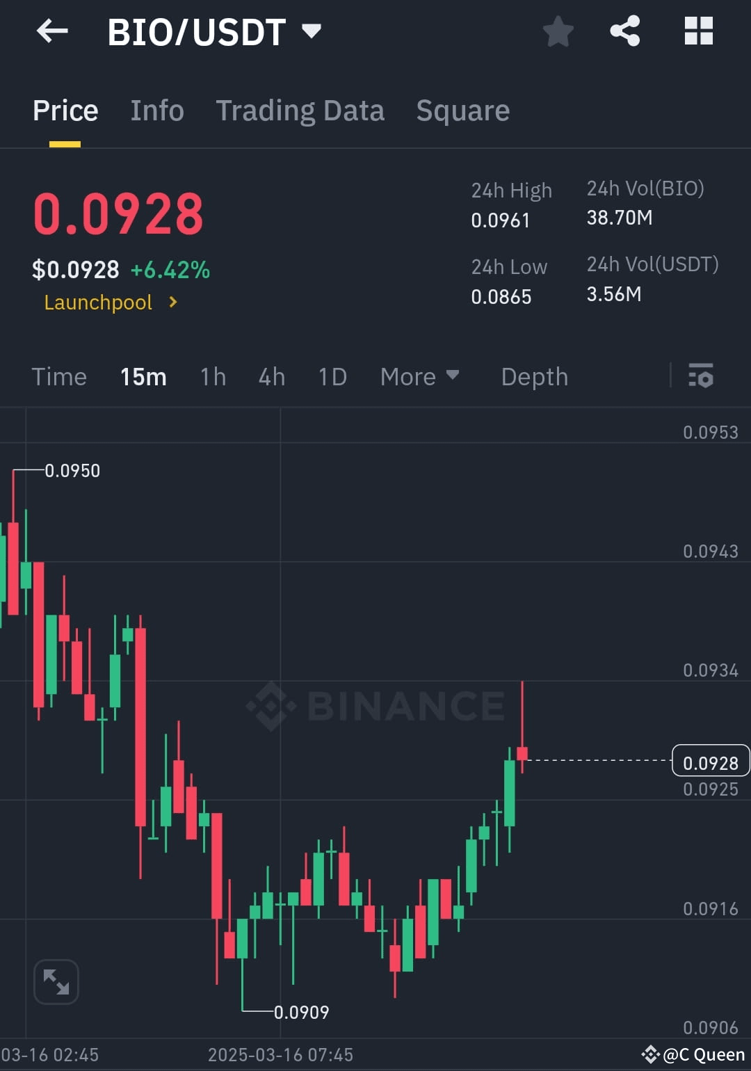 $BIO /USDT ATTEMPTING RECOVERY! 🚀 $BIO is up +6.42%, cur | C Queen on Binance Square