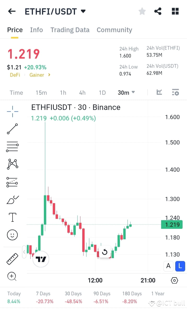 $ETHFI /USDT Trading Signal - Recovery or Rejection? Long E | ICT bull on Binance Square