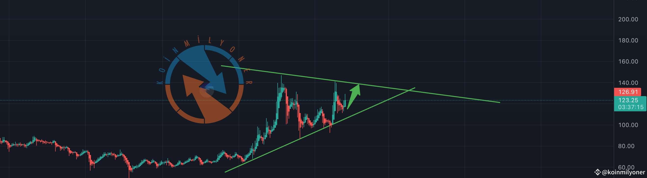 $LTC is facing its first resistance at $140. If this resist ...