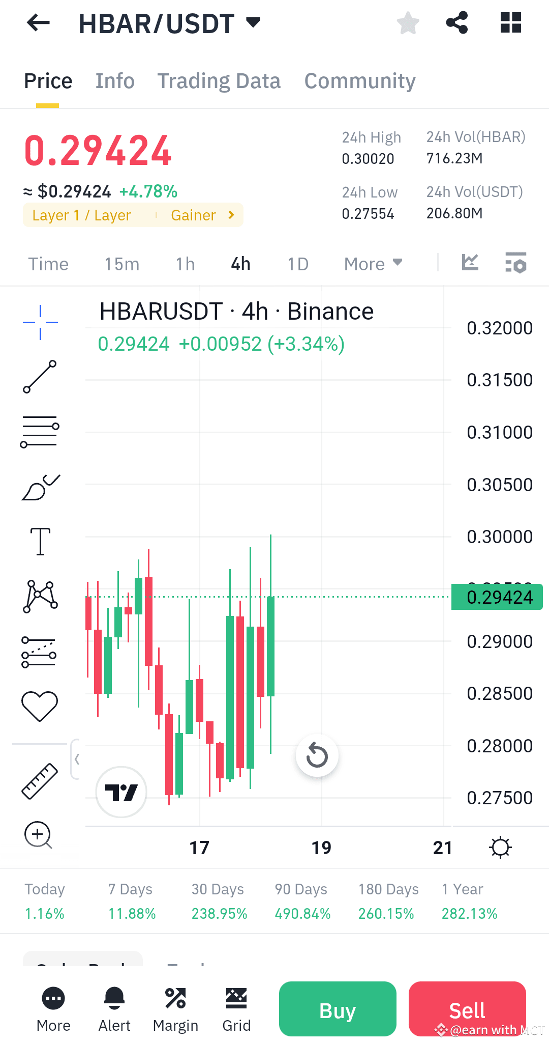 🚀 $HBAR /USDT – Taking Flight! 🚀 Current Price: $0.29424 | earn with MCT on Binance Square