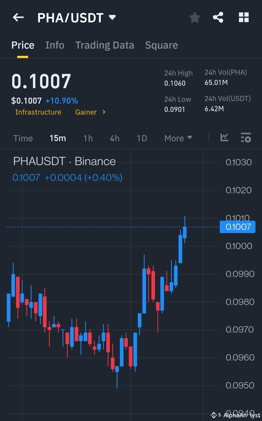 $PHA /USDT – Bullish Momentum Building Up! 🔥 Strong Recover | AlphaAnalyst on Binance Square