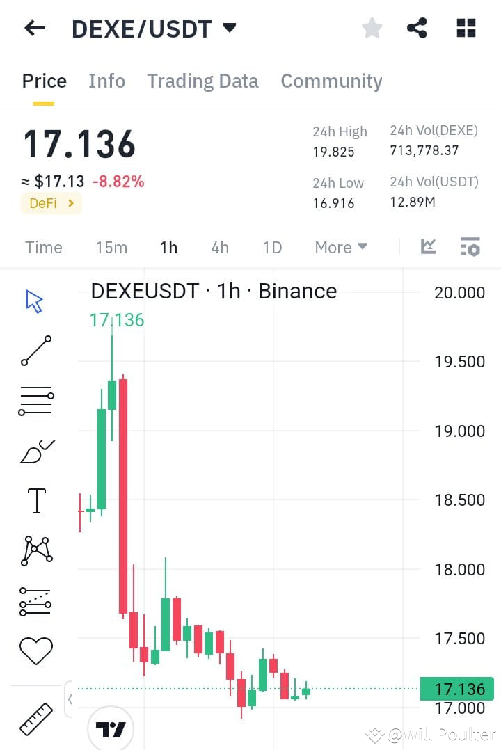 $ DeFi Power Play: DEXE Token on Binance! 🔥 🚀 Current Pri | Will Poulter on Binance Square