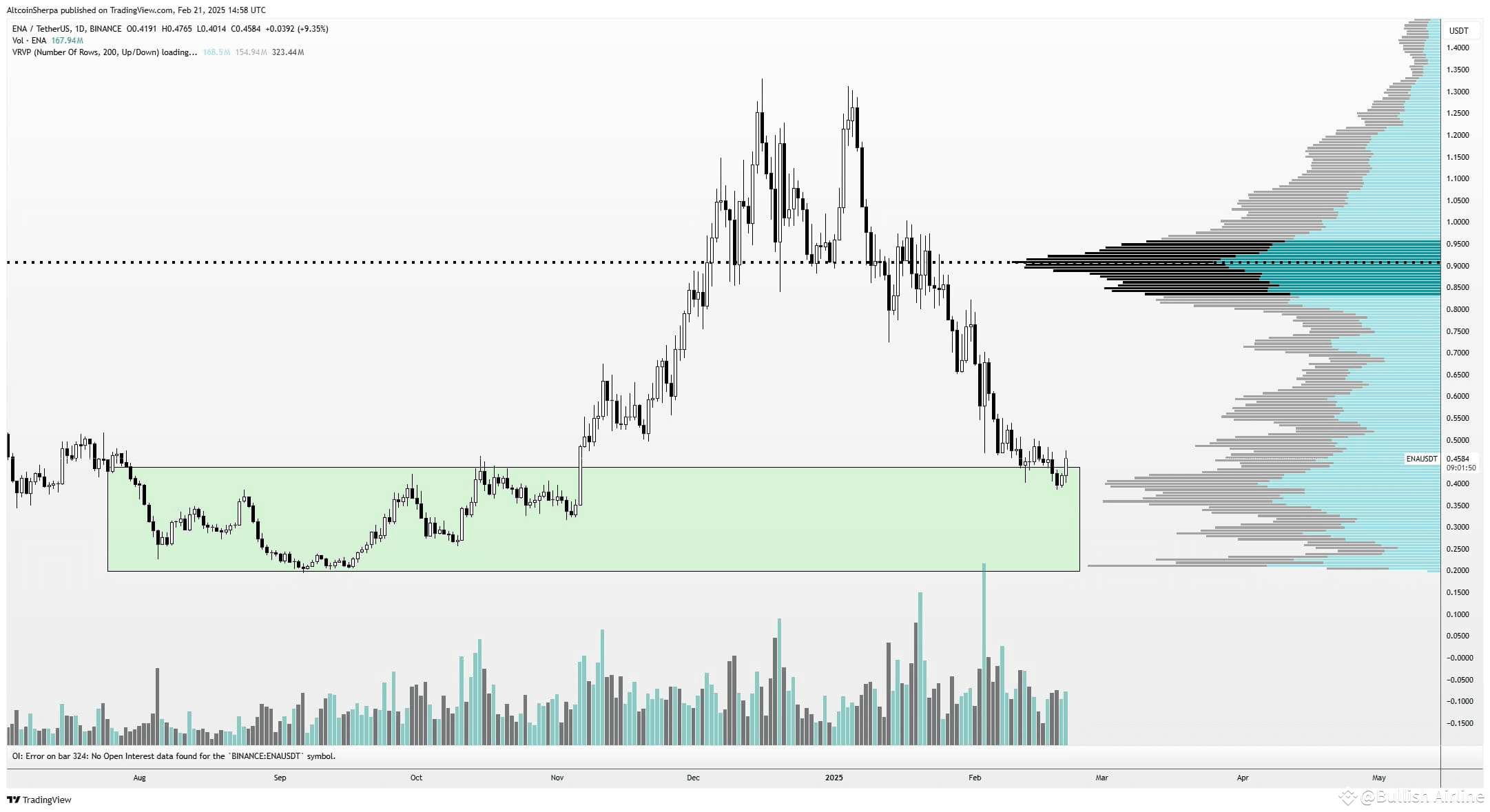 #ENA Many debating if this is the bottom—still unclear. 🤔 | Bullish ...