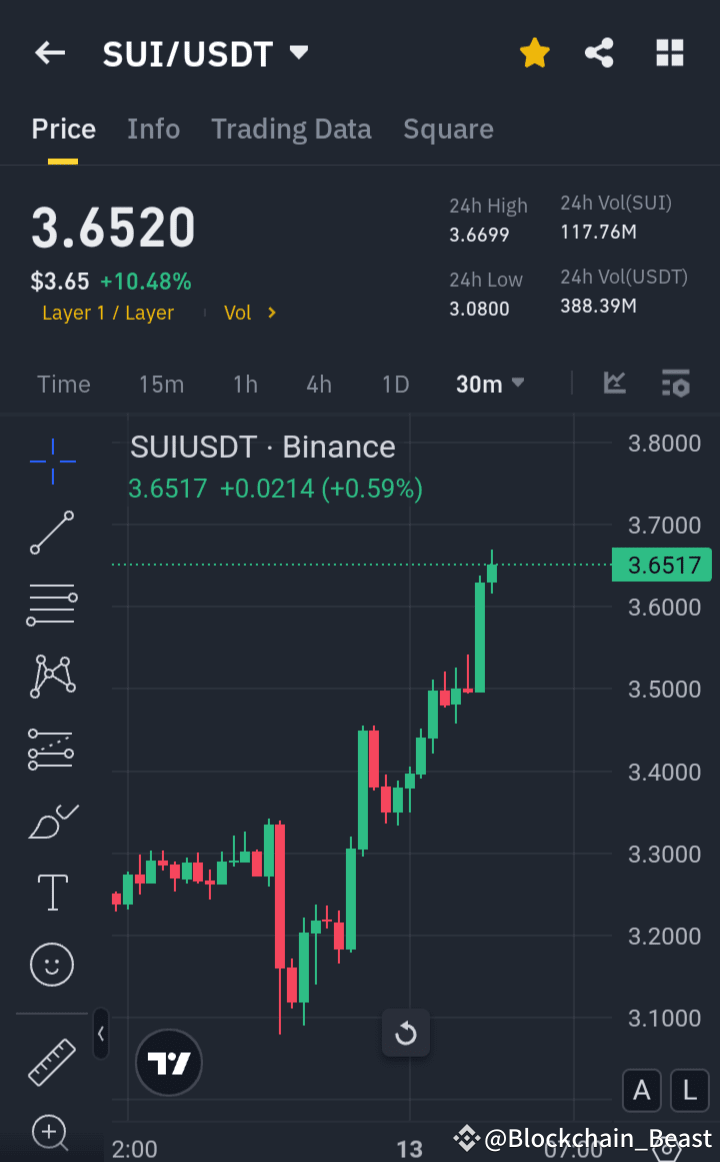 $SUI /USDT Market Update & Trading Strategy 🚀 Strong Momen | Blockchain_Beast on Binance Square
