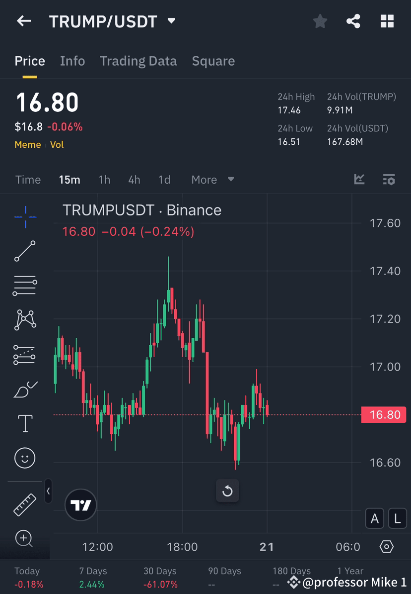 $TRUMP /USDT – Short Trade Setup! 🔥💯 $TRUMP is showing we | Professor Mike Official on Binance ...