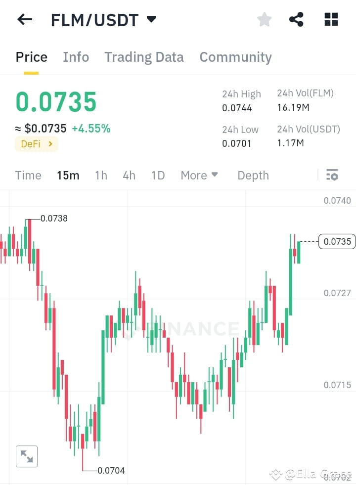 $FLM /USDT Technical Analysis & Trade Signal🔥💯 Current | Ella Grace on Binance Square
