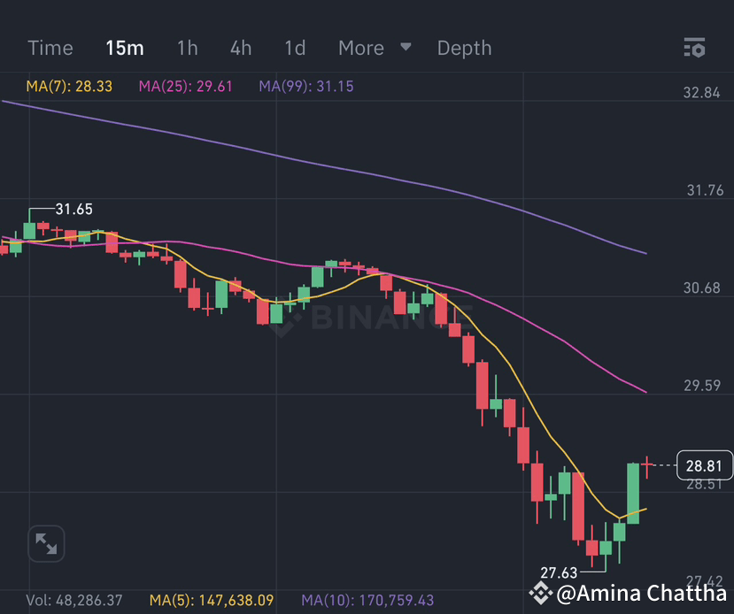 $AVAX is trading at $28.81, down 12.33% over the last 24 hou | Amina ...