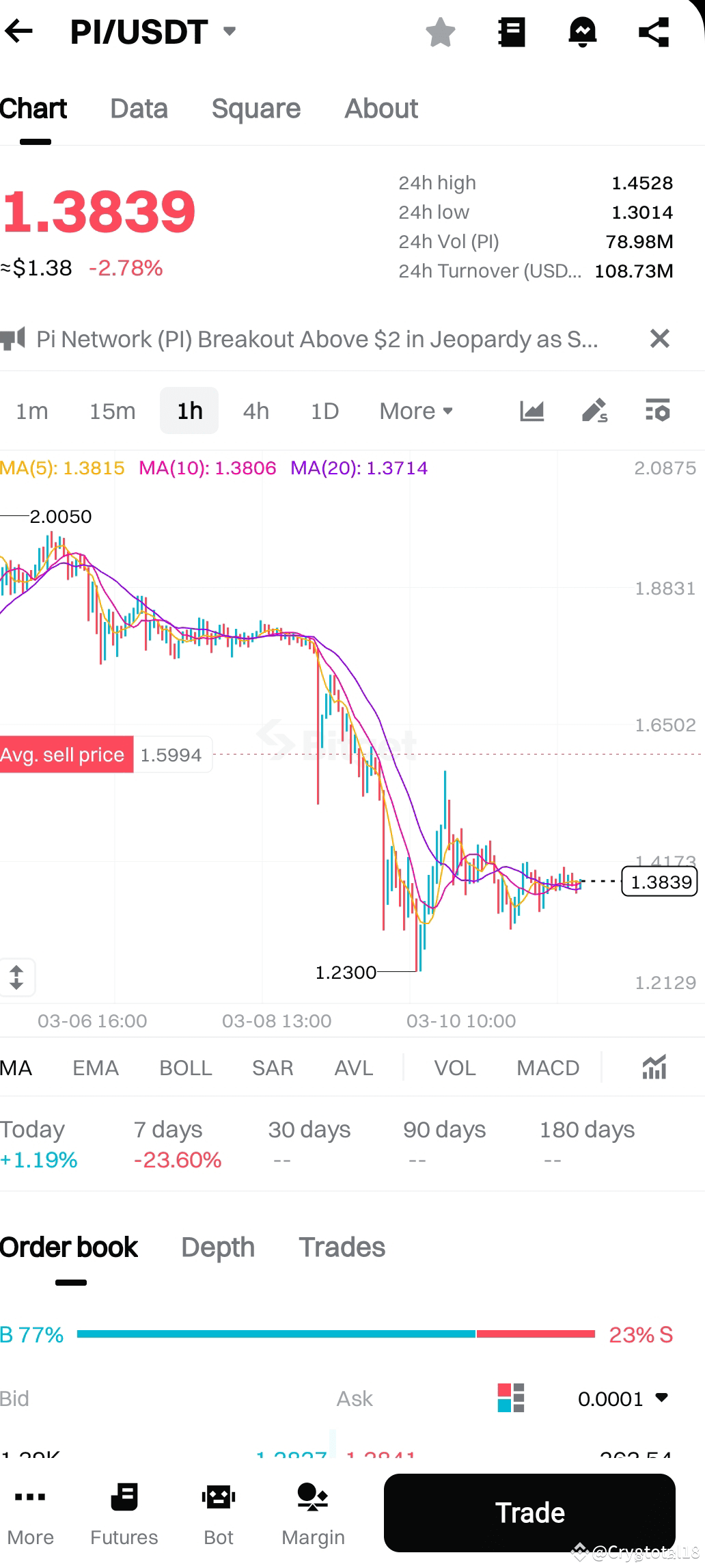 Pi Network Crashes 25% After Bybit CEO’s Criticism—What’s Ne | Cryptotal18 on Binance Square