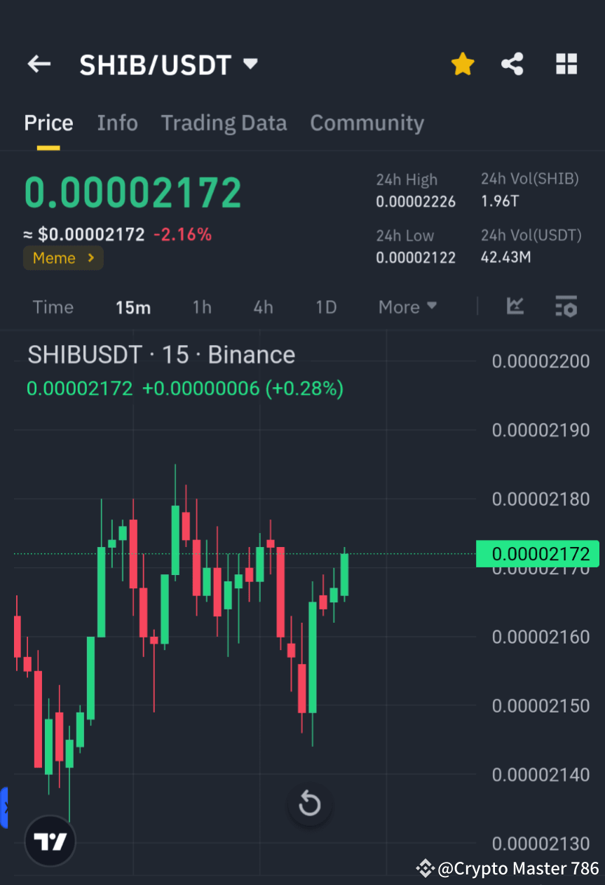 $SHIB 🐕 SHIB/USDT Technical Analysis: Is a Rally on the H | Crypto Master 786 on Binance Square