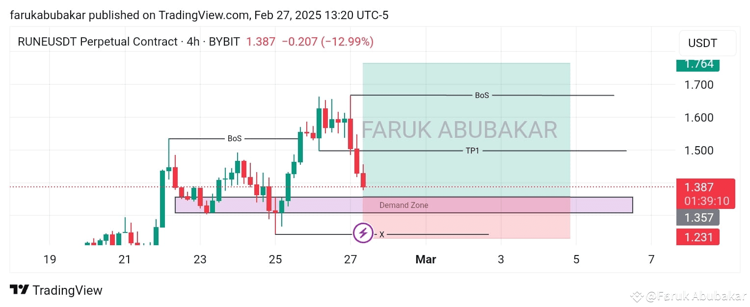 ⭐ Future Trading Signal ⭐ Exchanger: Bybit/Binance LONG 📉 | Faruk Abubakar on Binance Square