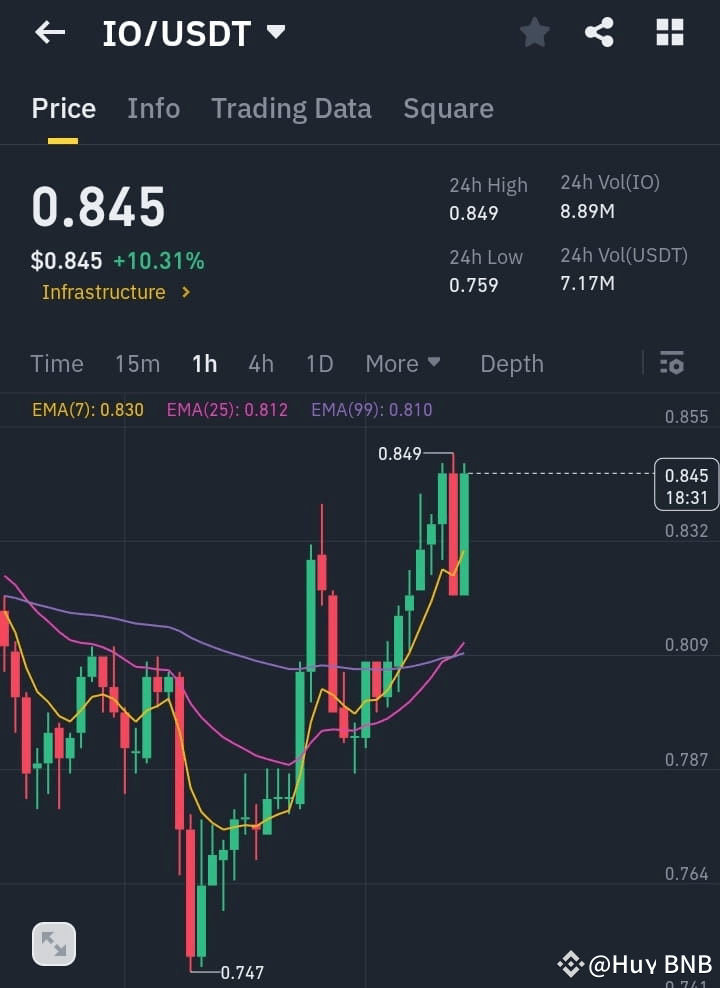 🛑$IO COIN FUTURE TRADE SIGNAL🔥 📈 Market Snapshot: Curr | Hua BNB on ...