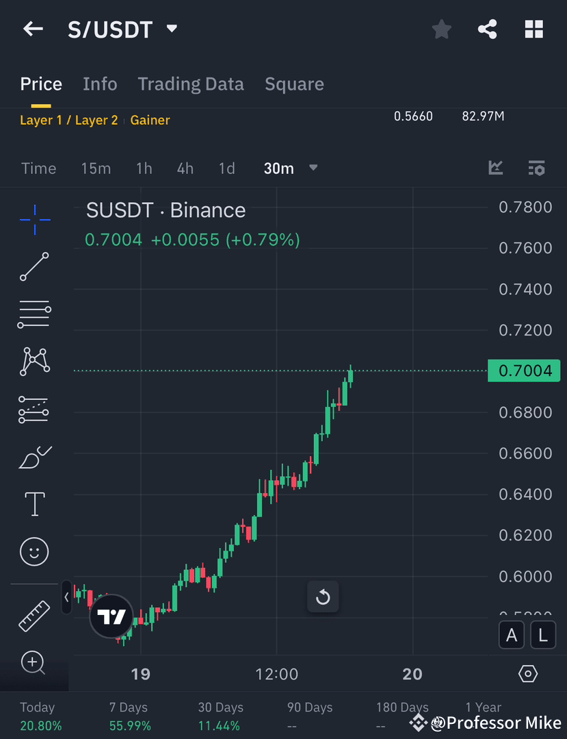 $S /USDT Bull Run Confirmed!🔥💯 The breakout is solid, con | Professor Mike on Binance Square