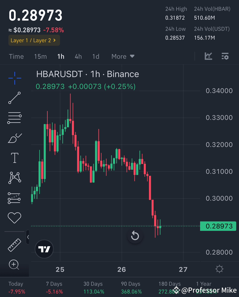 📉 Short Trade Opportunity: $HBAR /USDT!🔥💯 1️⃣ Entry Zone | Professor Mike on Binance Square