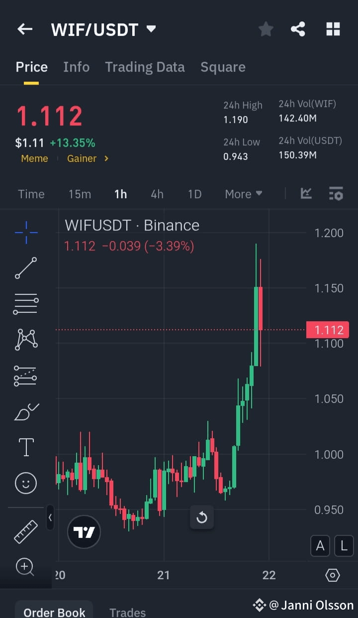 $WIF /USDT EXPLODES +13% — MEME SEASON IN FULL EFFECT! WI | Janni Olsson on Binance Square