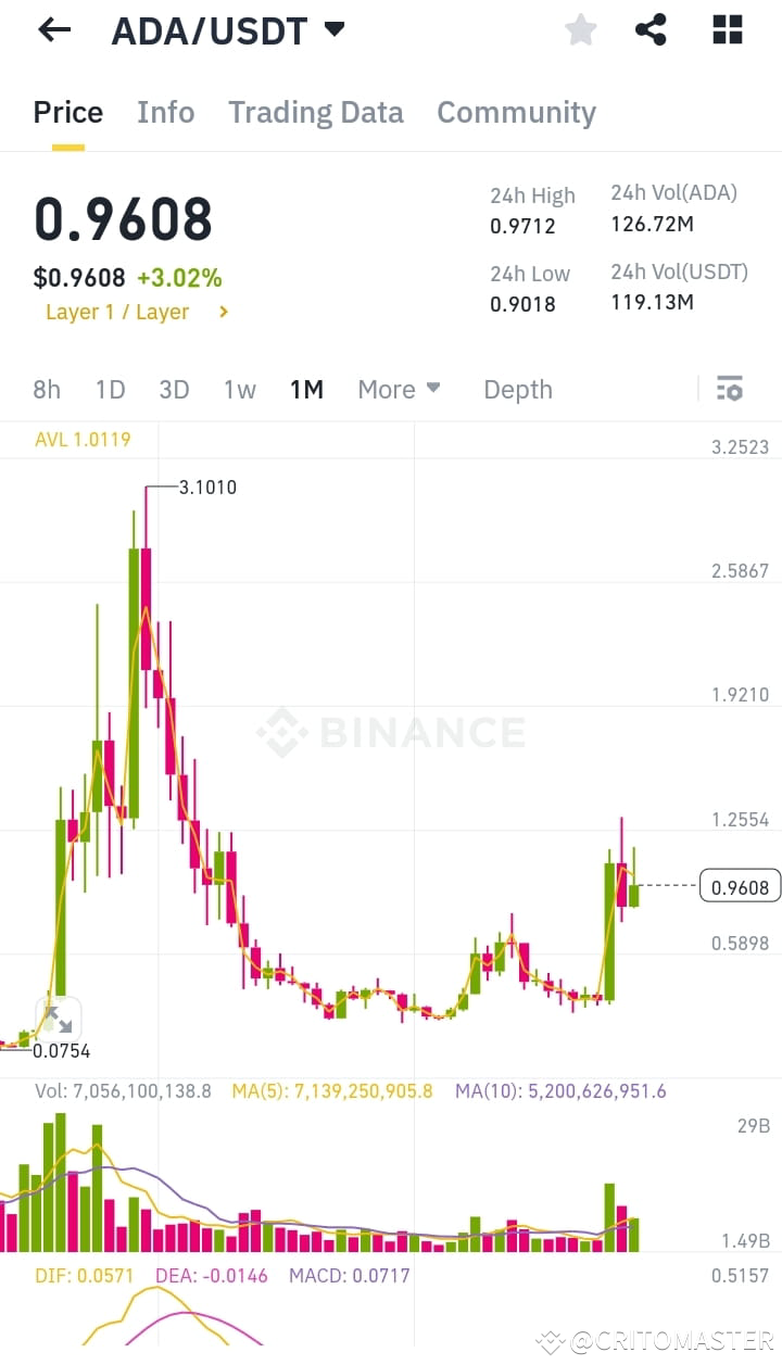 $ADA ADAUSDT Long Liquidation! A $55.91K long position | Cripto master num 1 on Binance Square