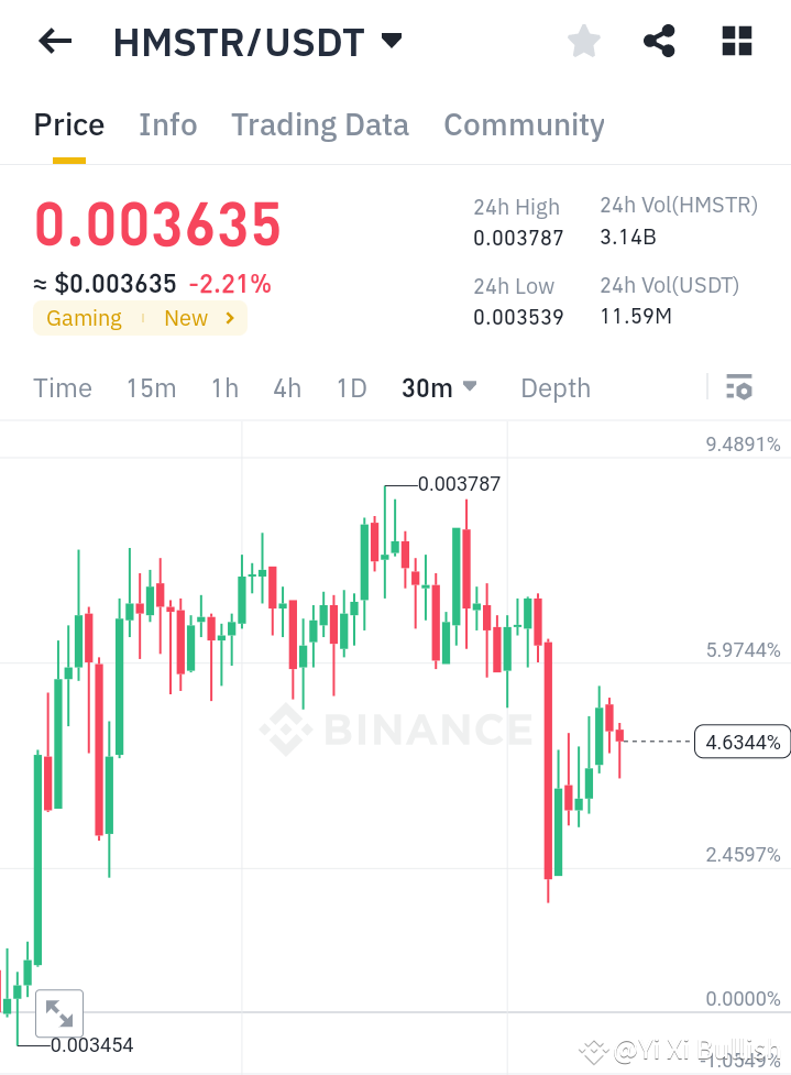 🚀 $HMSTR /USDT Technical Analysis The HMSTR/USDT pair is | Yi Xi Bullish on Binance Square