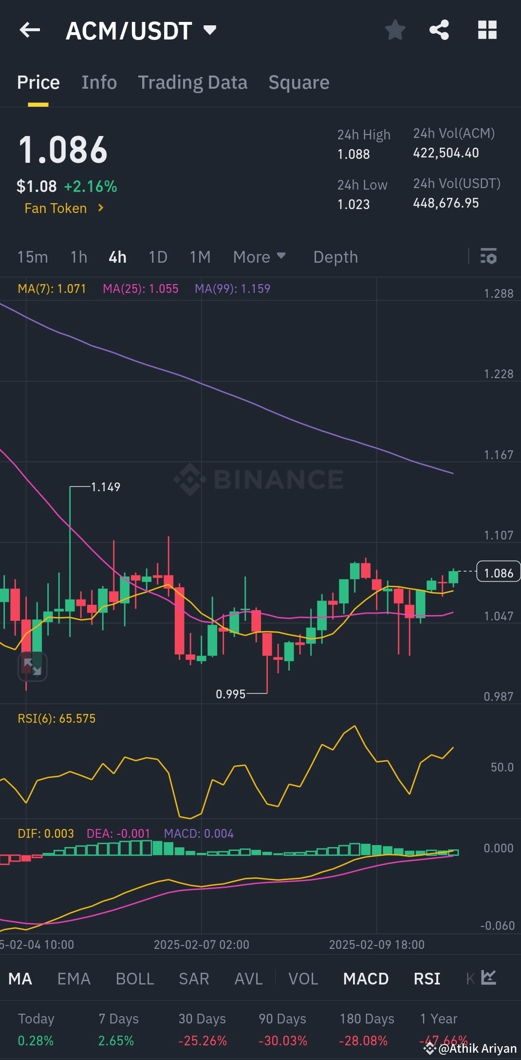 📊 ACM/USDT – Market Overview (February 11, 2025) 📌 Curre | Athik Ariyan ...