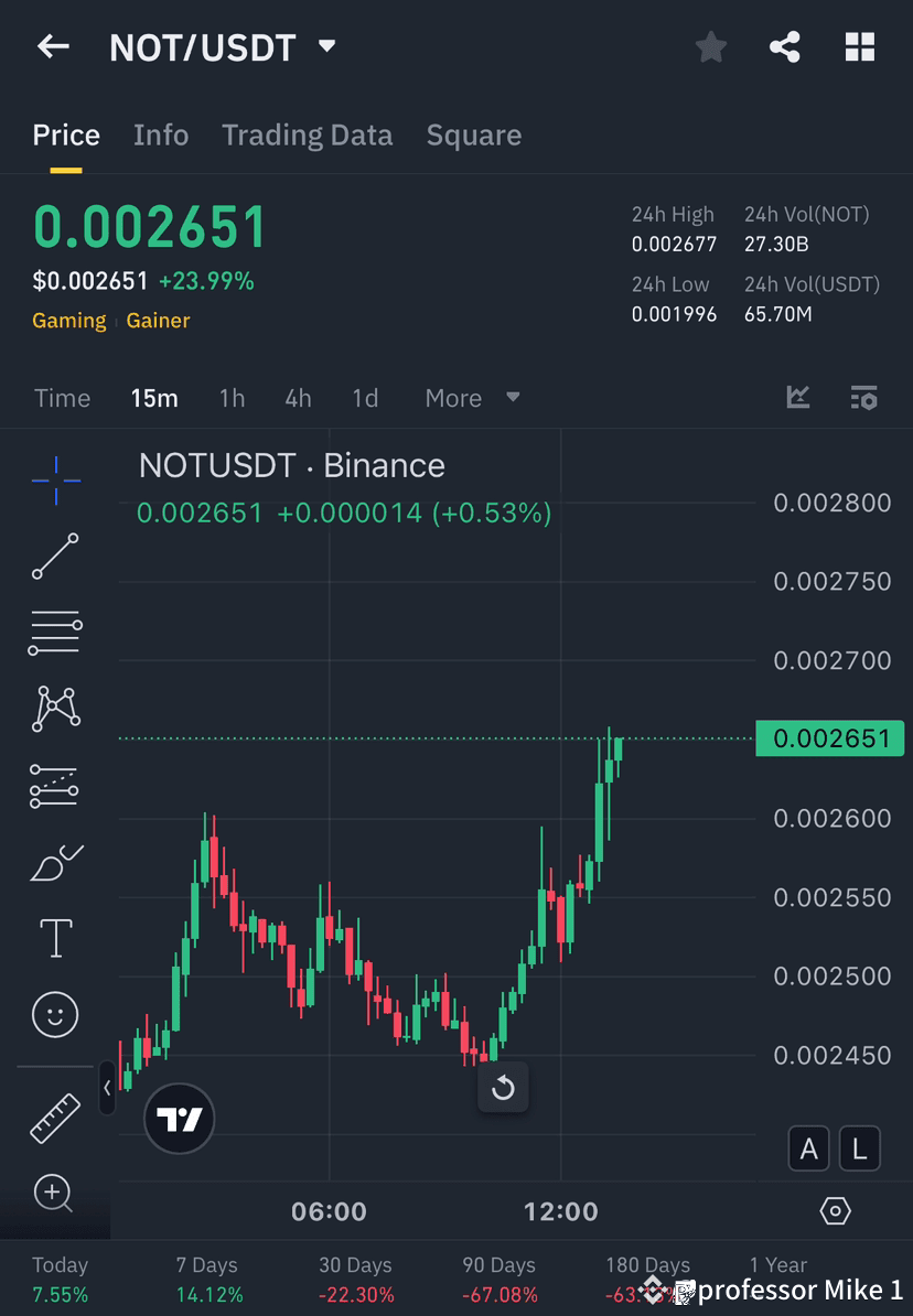 $NOT /USDT – Bull Run Alert! 🔥💯 $NOT is surging with stro | professor Mike 1 on Binance Square