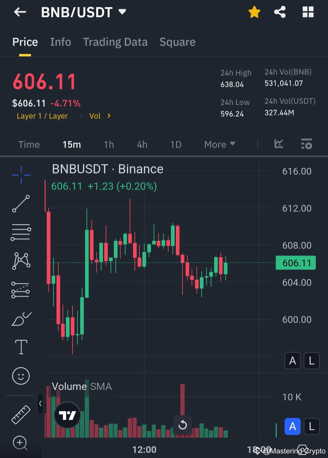 $BNB /USDT Trading Update 🌀 Current Price: $606.11 (-4.72% | Mastering ...