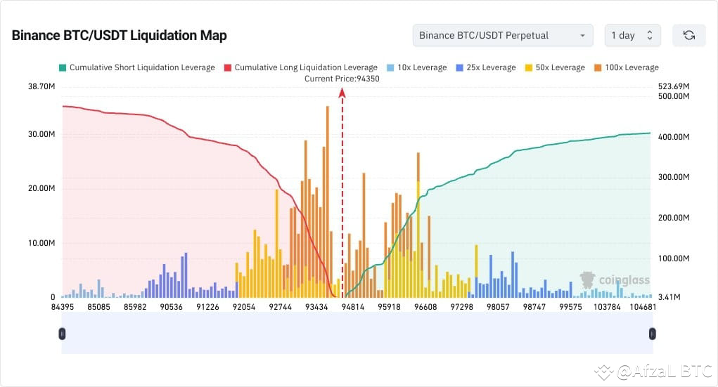 The chart provided is a Binance $BTC /USDT liquidation map, | AfzaL BTC ...