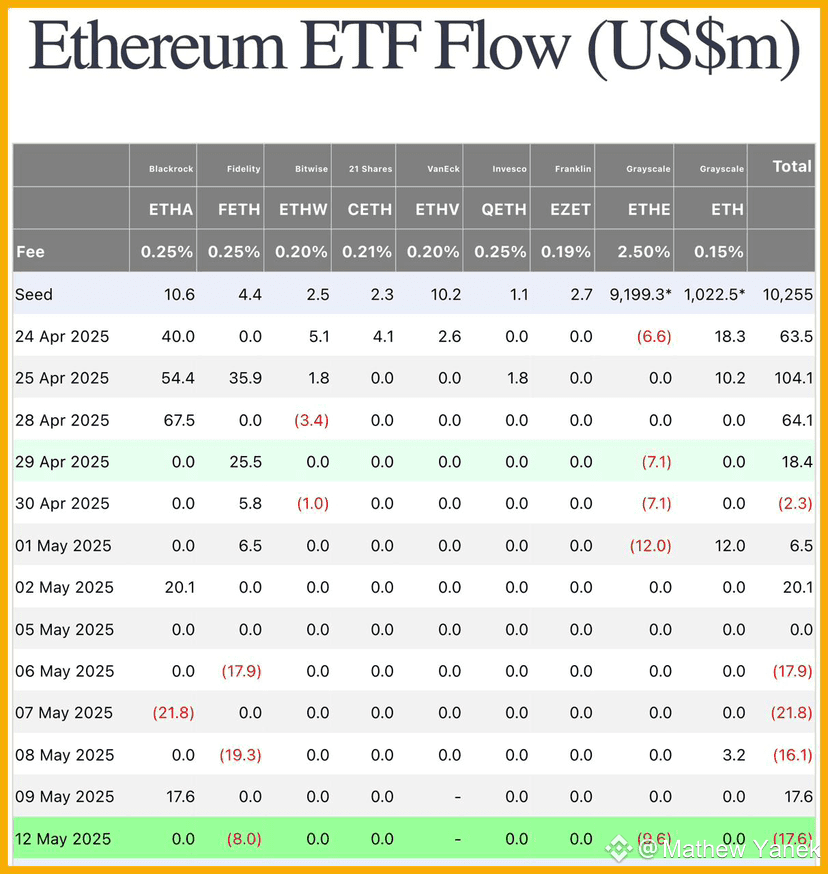 ETF Flows 🇺🇸 * BTC ETF: +5.2 million USD * ETH ETF: -17. | Mathew Yanek on Binance Square